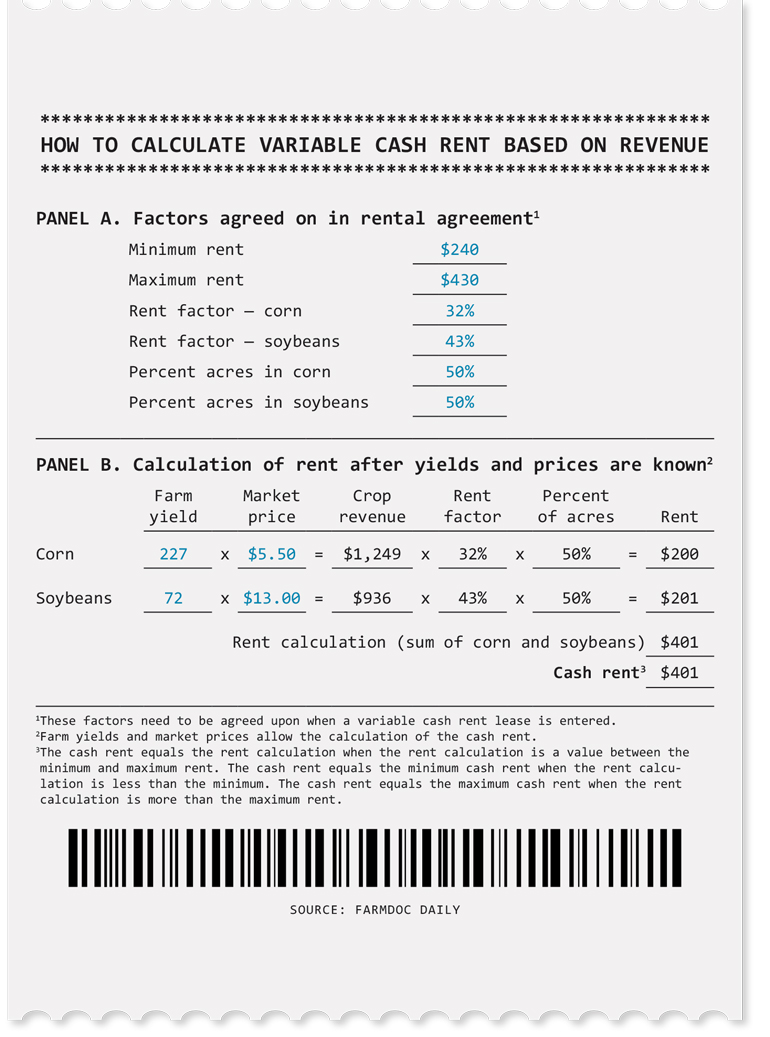 Variable cash rent: How the formula works