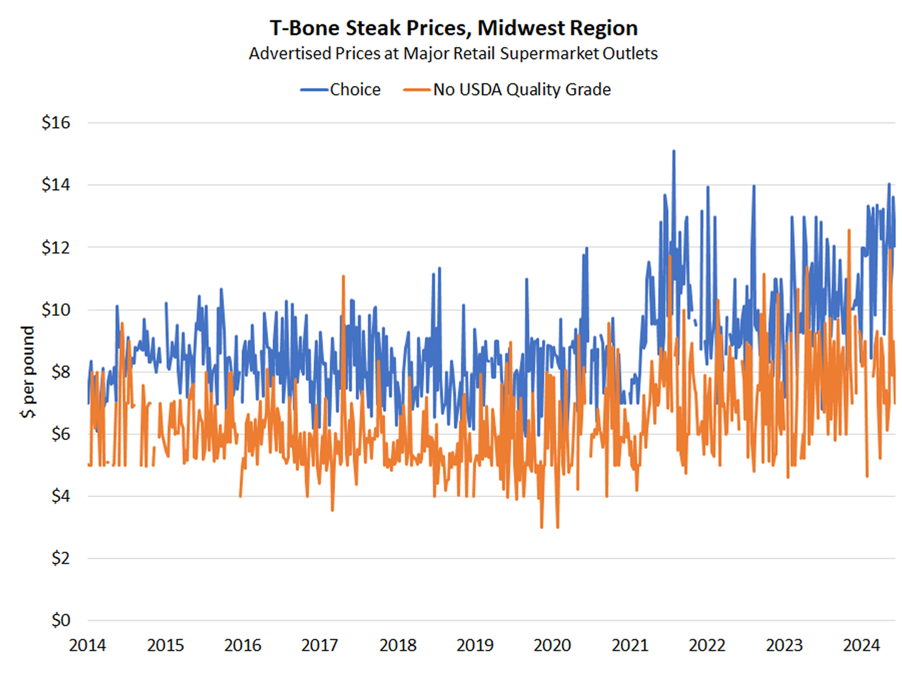 How retailers work to boost beef sales