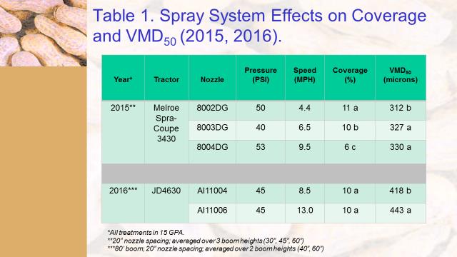 Clearing up the controversy over sprayer speed and herbicide coverage