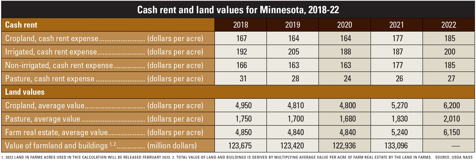 Minnesota farm real estate value up 17% in 2022