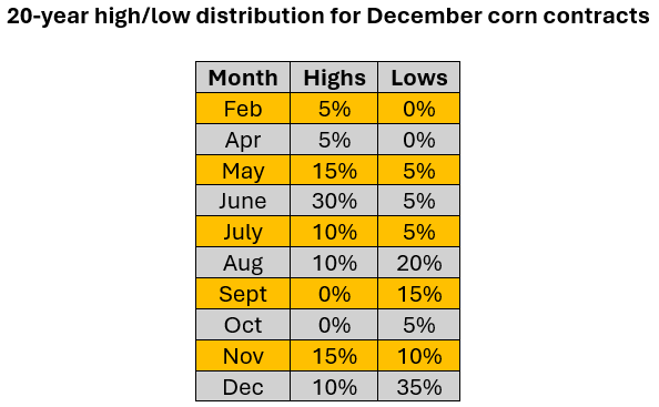 Corn market volatility: Seasonality, funds and weather impacts