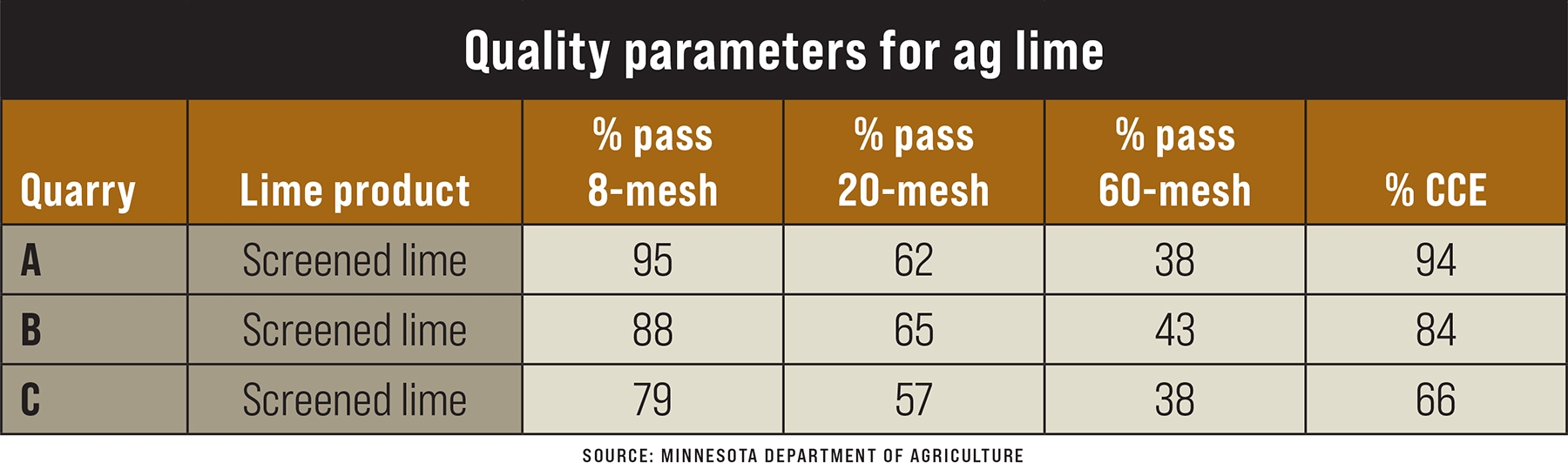Ag lime quality: Particle size and CCE impact on soil pH management