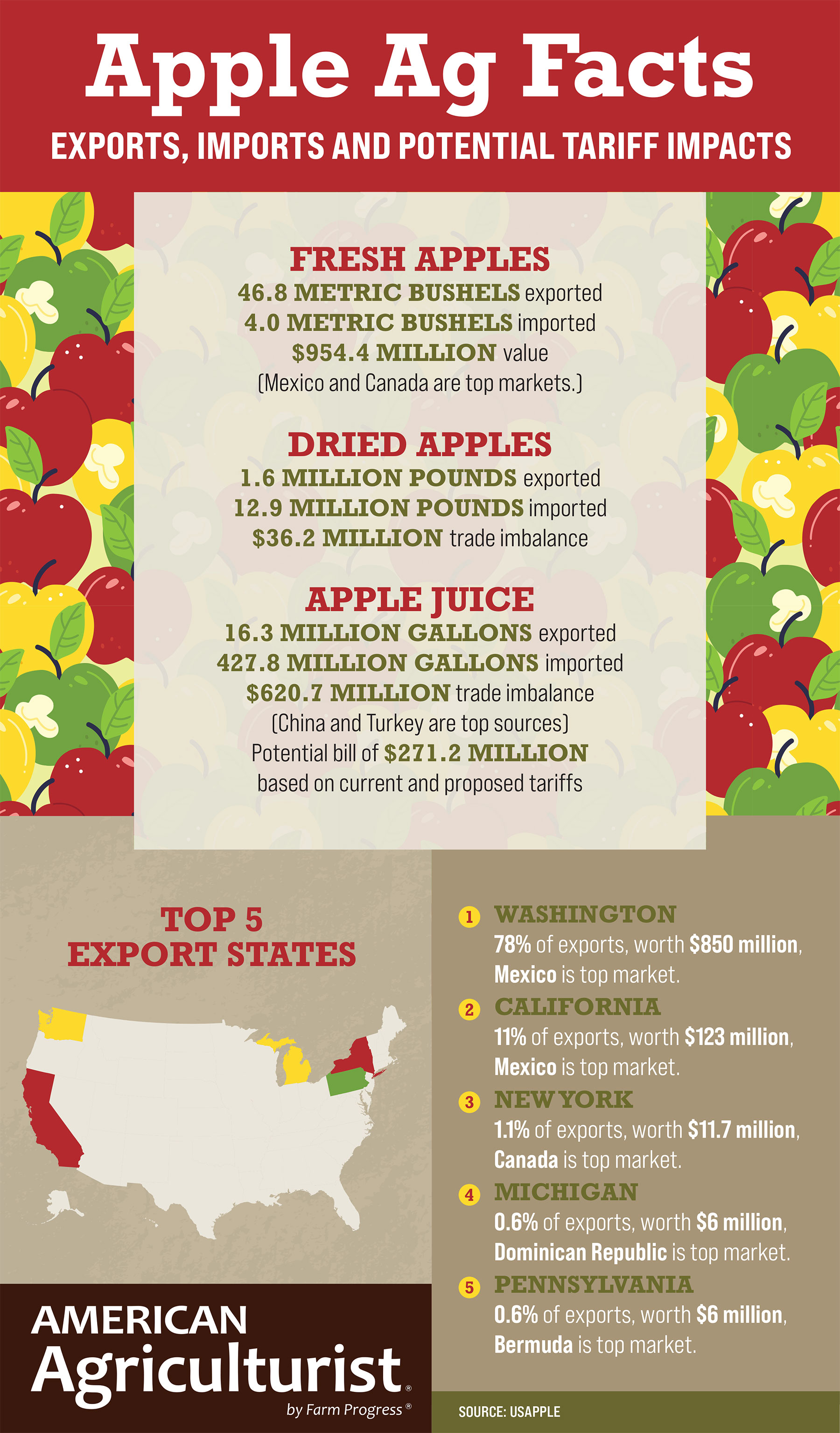 Tariff impact on US apple industry: Exports, imports and prices