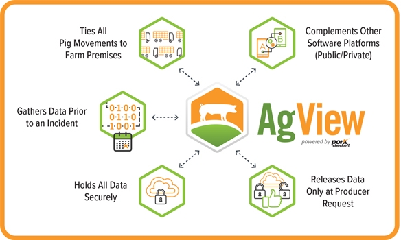 AgView: Pork industry’s path to protection