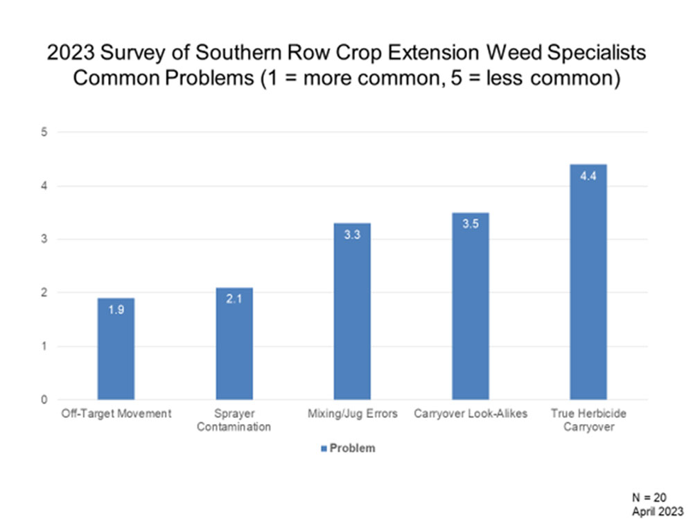 Common weed problems ranked by state specialists