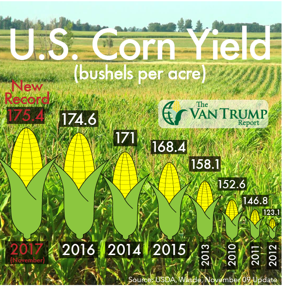 My big questions after USDA record yield numbers for corn