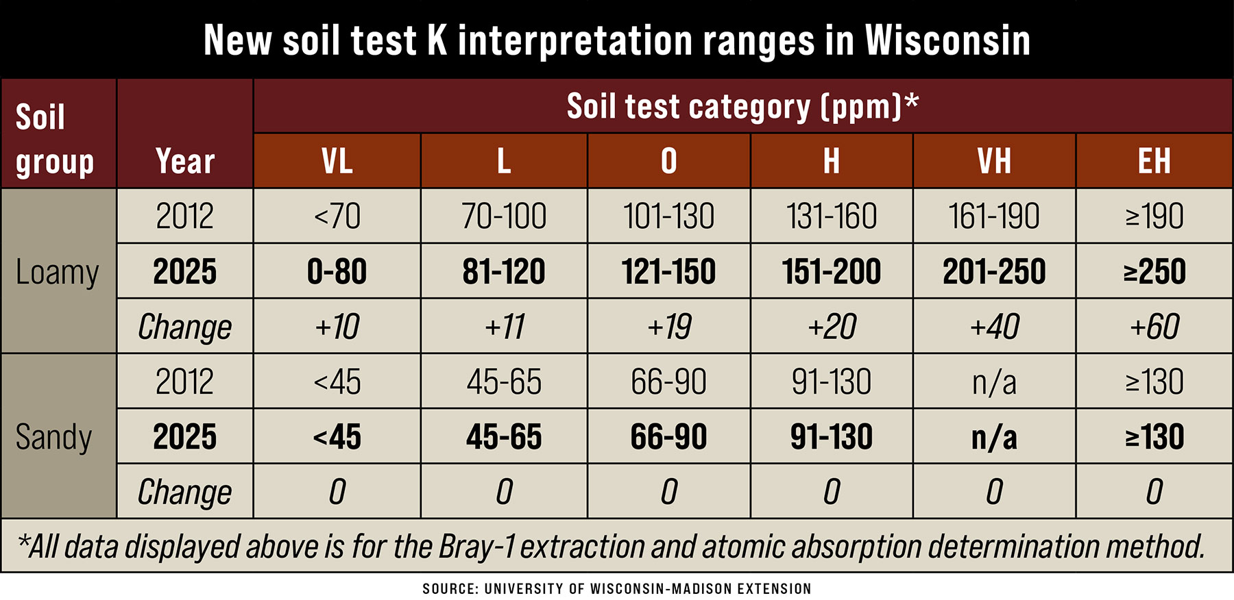Midwest states update fertilizer recommendations for P and K