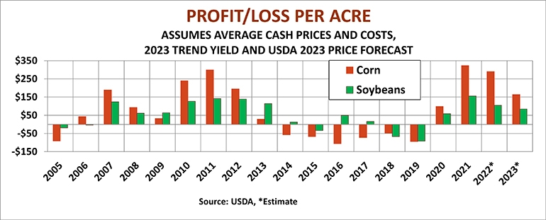 Crops look profitable for 2023