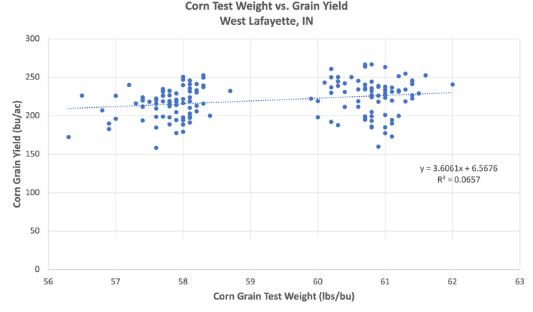 Explore test weight vs. yield
