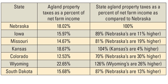 How do Nebraska property taxes compare to net farm income?