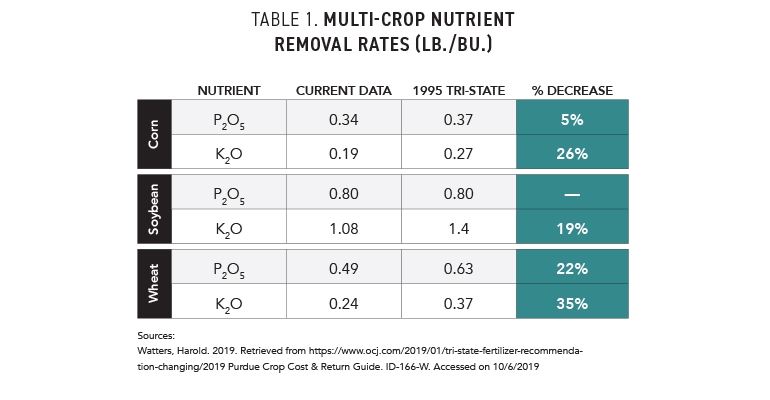 Nutrient removal rates revisited