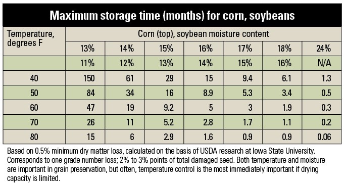 Dealing with wet corn