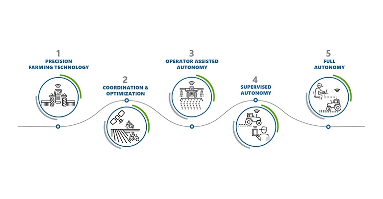 Be more efficient in the short- and long-term with autonomy