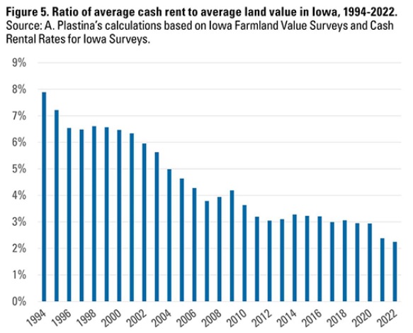 Survey shows record high Iowa cash rent, but warns of headwinds