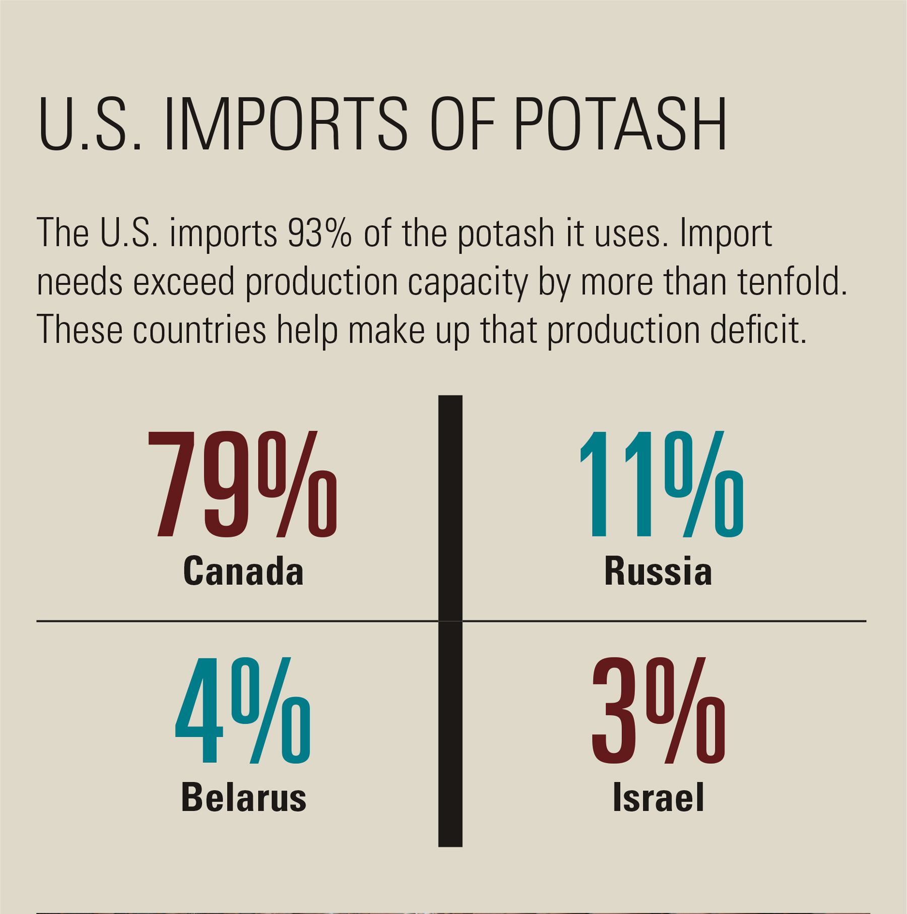 U.S. potash prices rise with new tariffs on Canadian imports