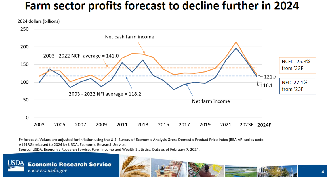 2024 farm income to face biggest annual decline since 2006