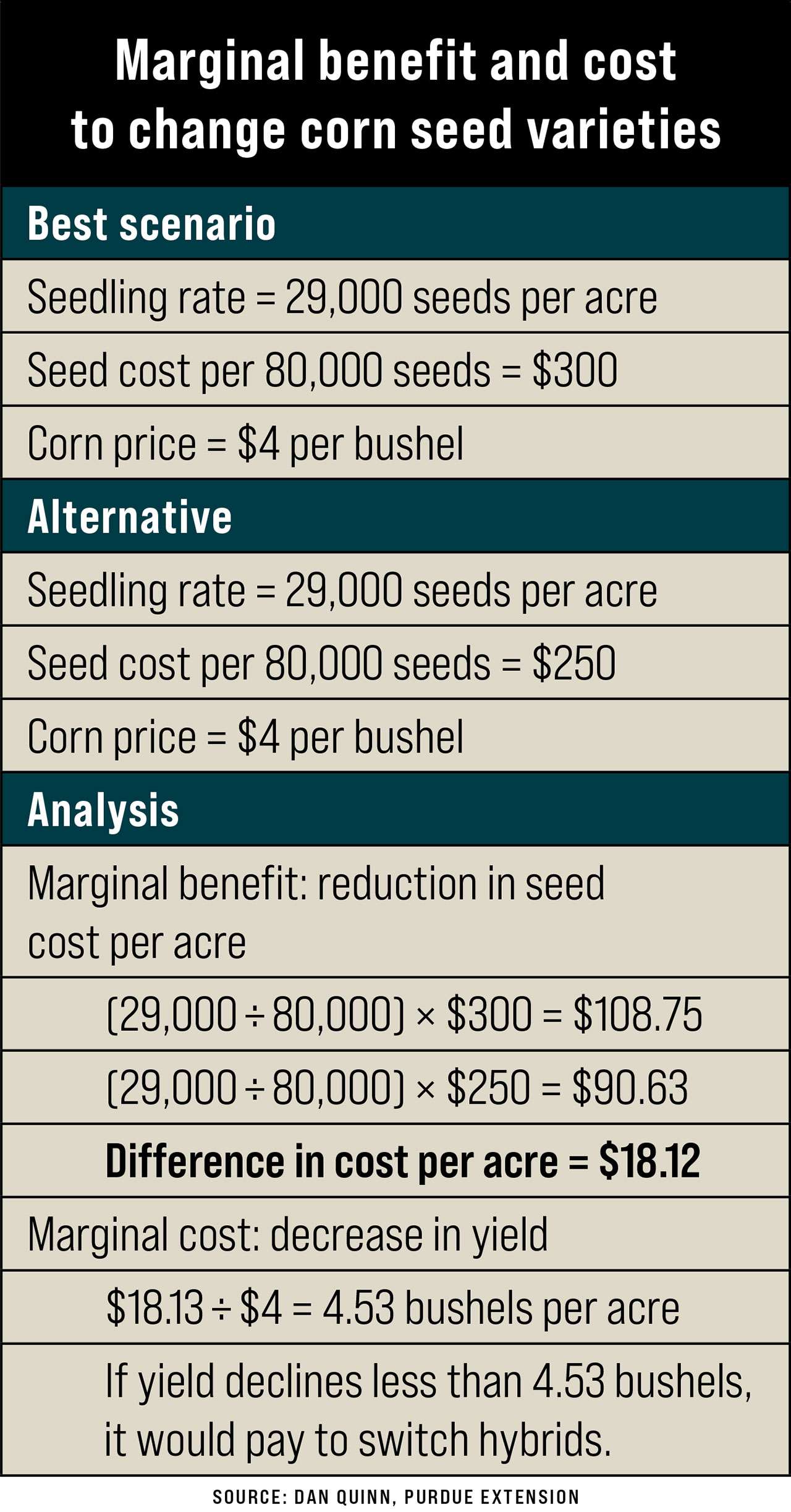 Free seed can still be a money-loser