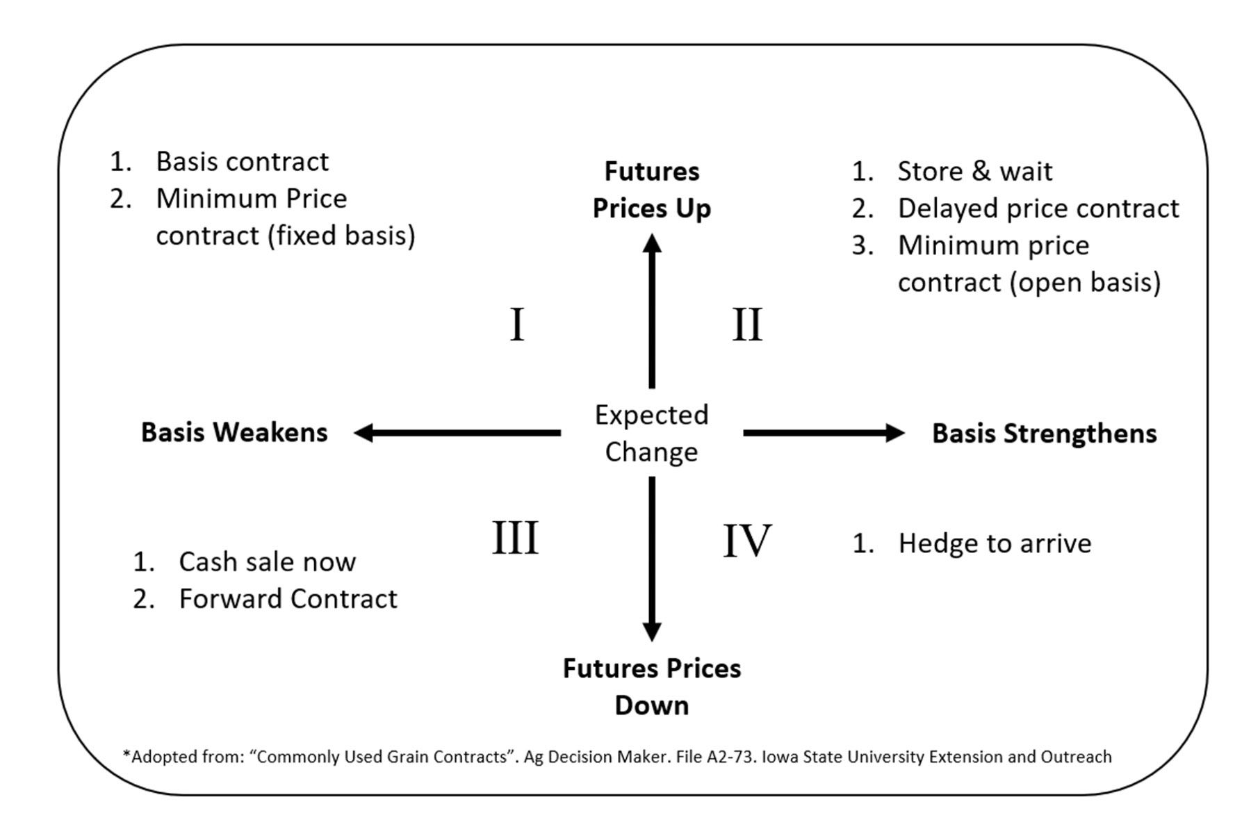 When to use cash grain contracts