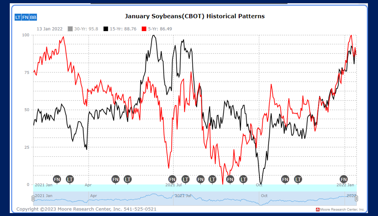 Tight supplies, yield uncertainty make soybeans the market to watch in October