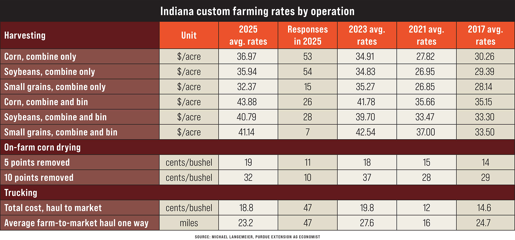 Custom harvesting: Cost-effective option for farmers delaying equipment ...