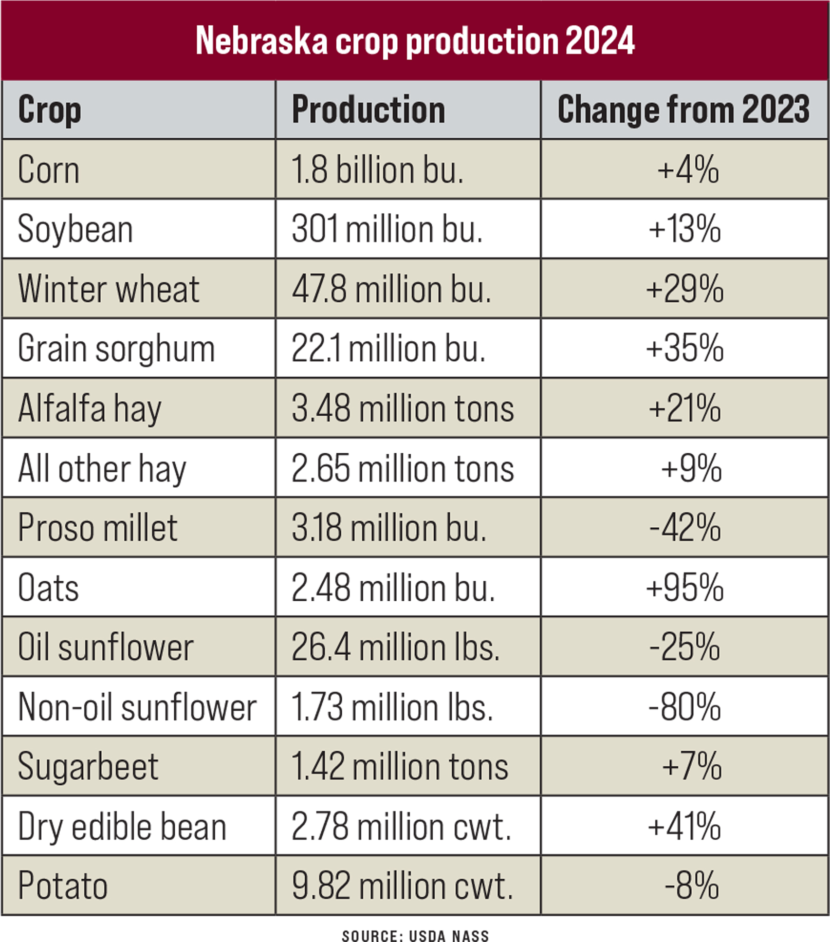 Insights into Nebraska corn, soybean yields from 2024