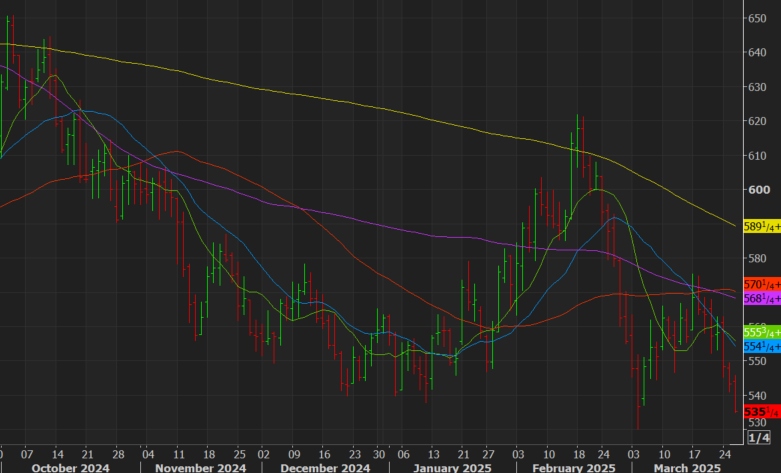 Farm Futures morning market commentary