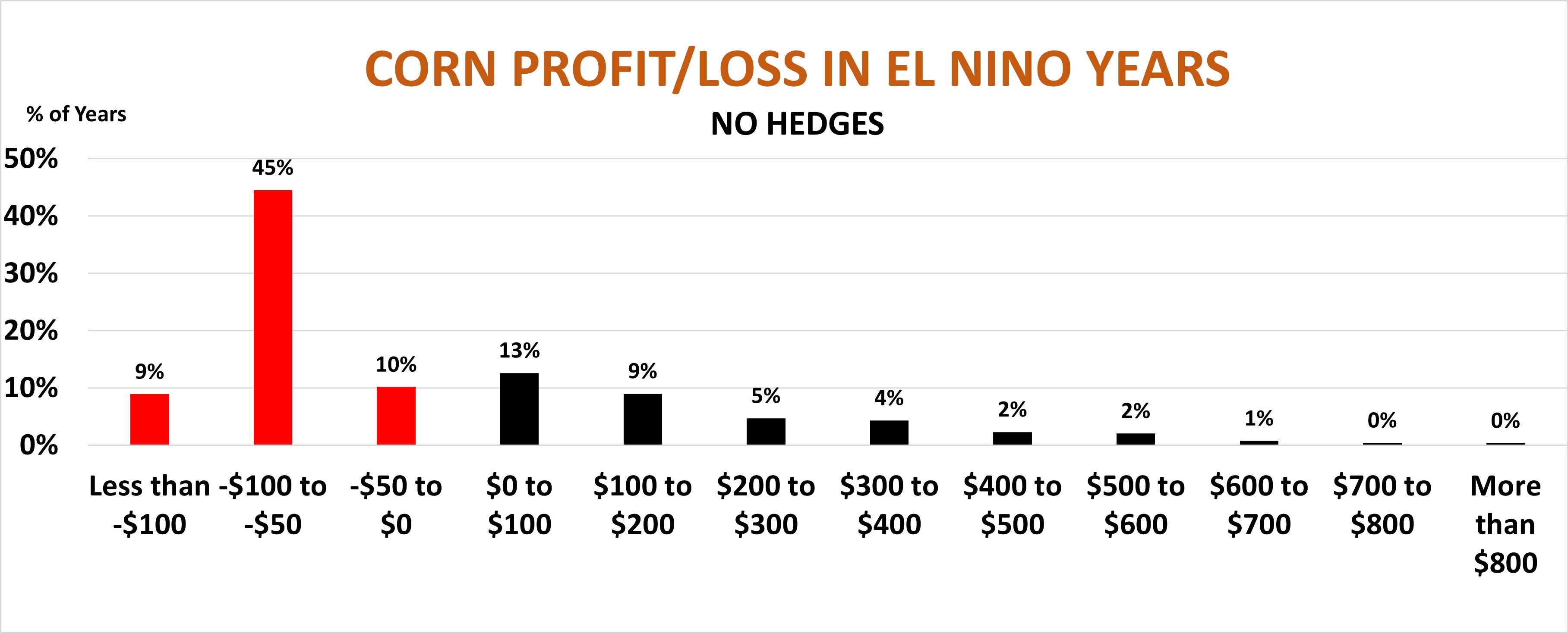Corn hedges look profitable