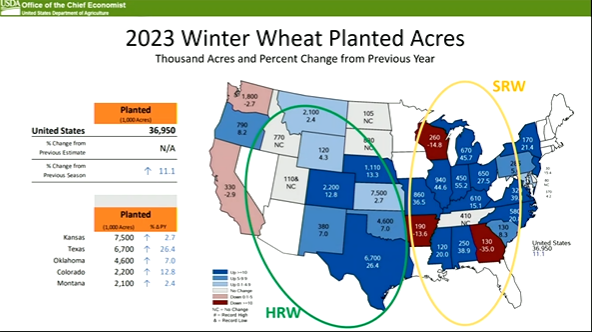USDA expects U.S. grain harvest increase in 2023