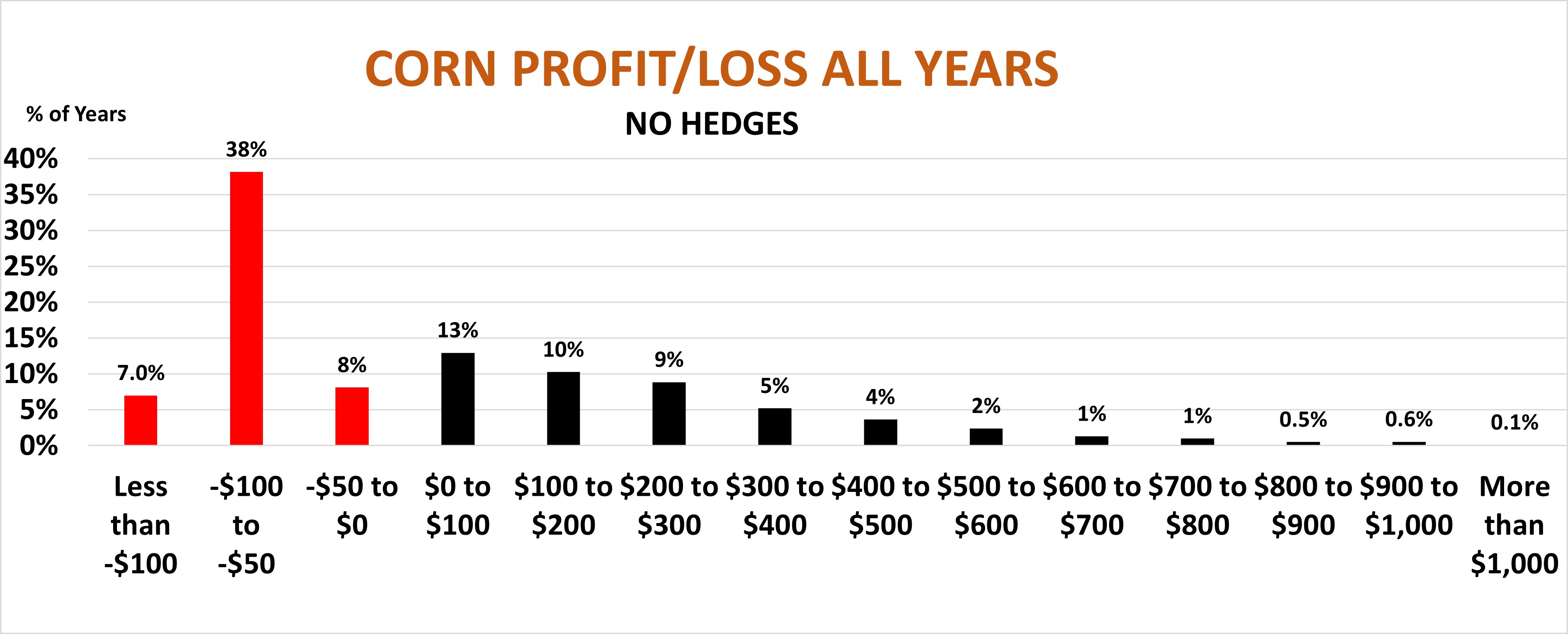 Corn hedges look profitable