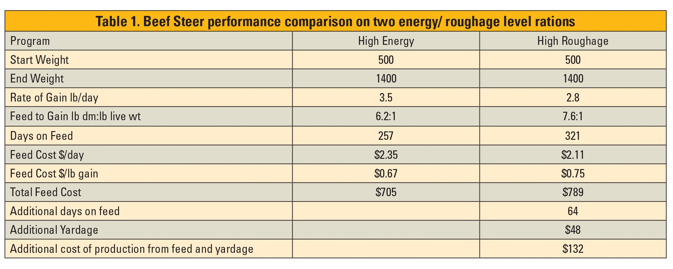 Look at all costs when evaluating feedlot rations