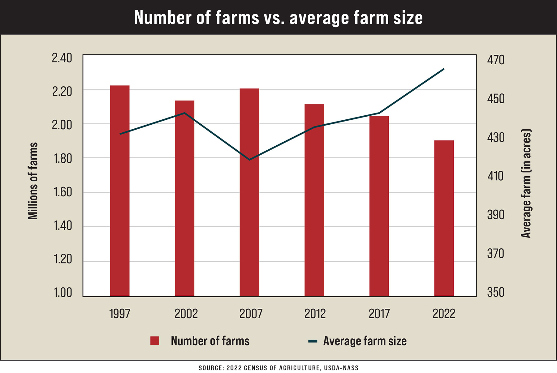 A closer look at Northeast ag census numbers