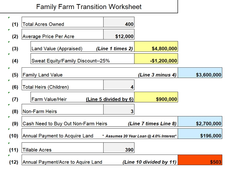 Succession stumbling block: Do you know your farm transition costs?