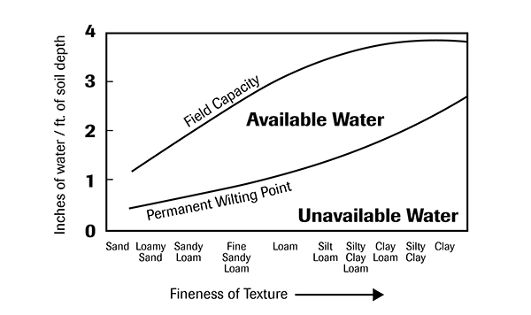 Understand the three components of soil health