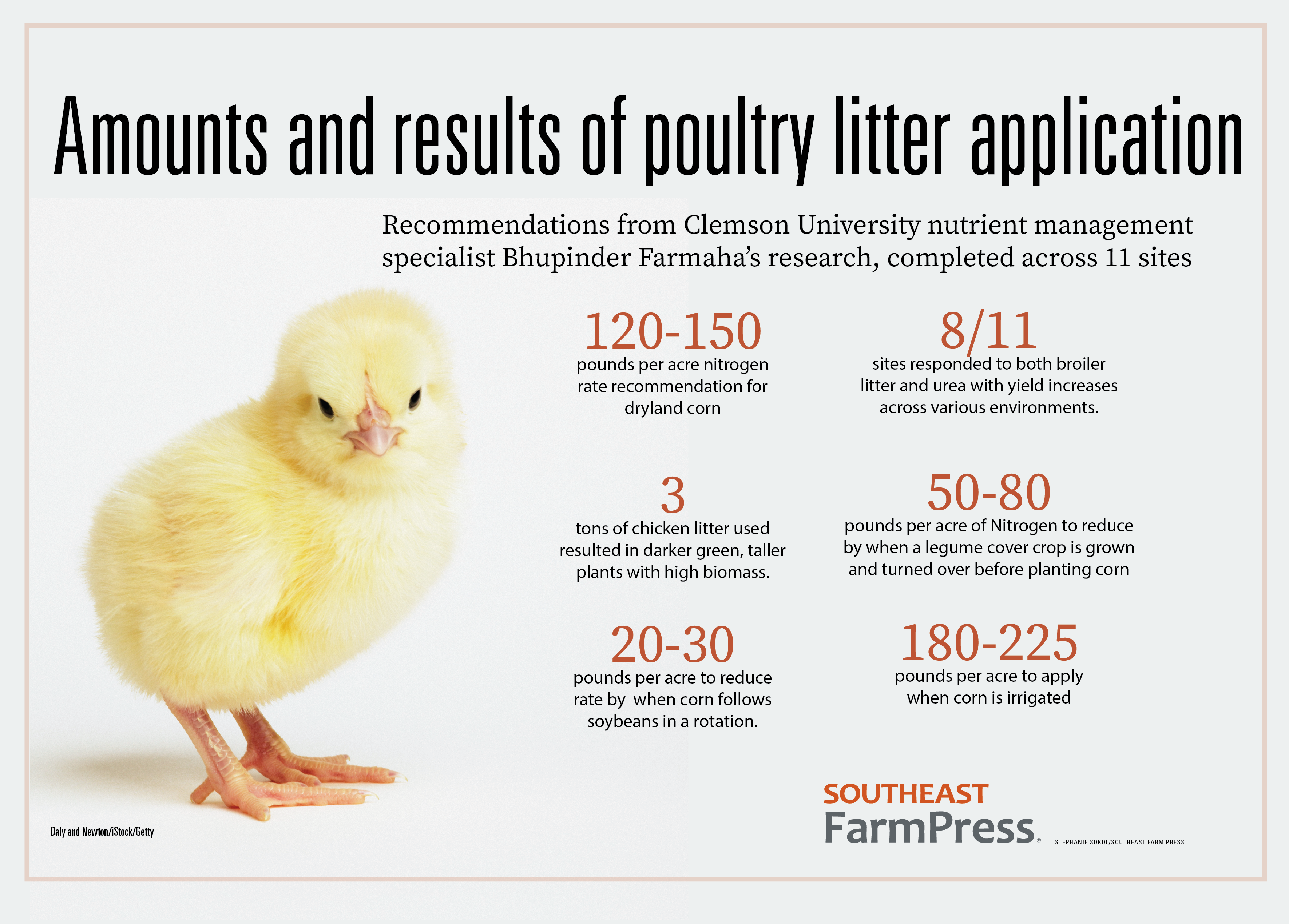 Finding optimal rates for chicken litter and yields