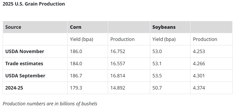 Corn, soybeans plunge after USDA data undercuts bulls
