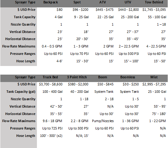 Selecting the right agriculture sprayer