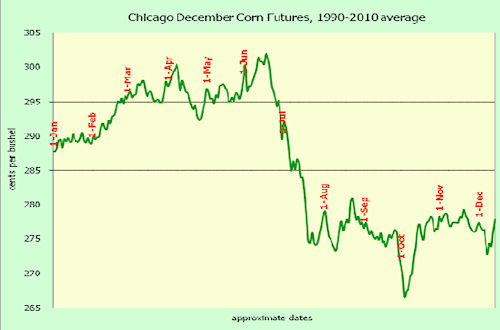 Historical Corn Seasonal Price Trends
