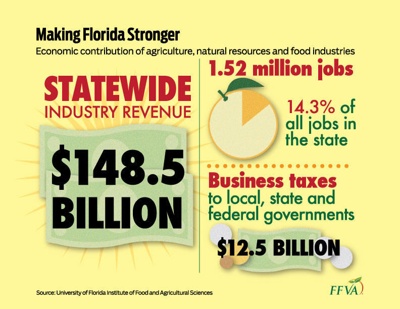 Surprising facts and figures about Florida agriculture today | Farm ...