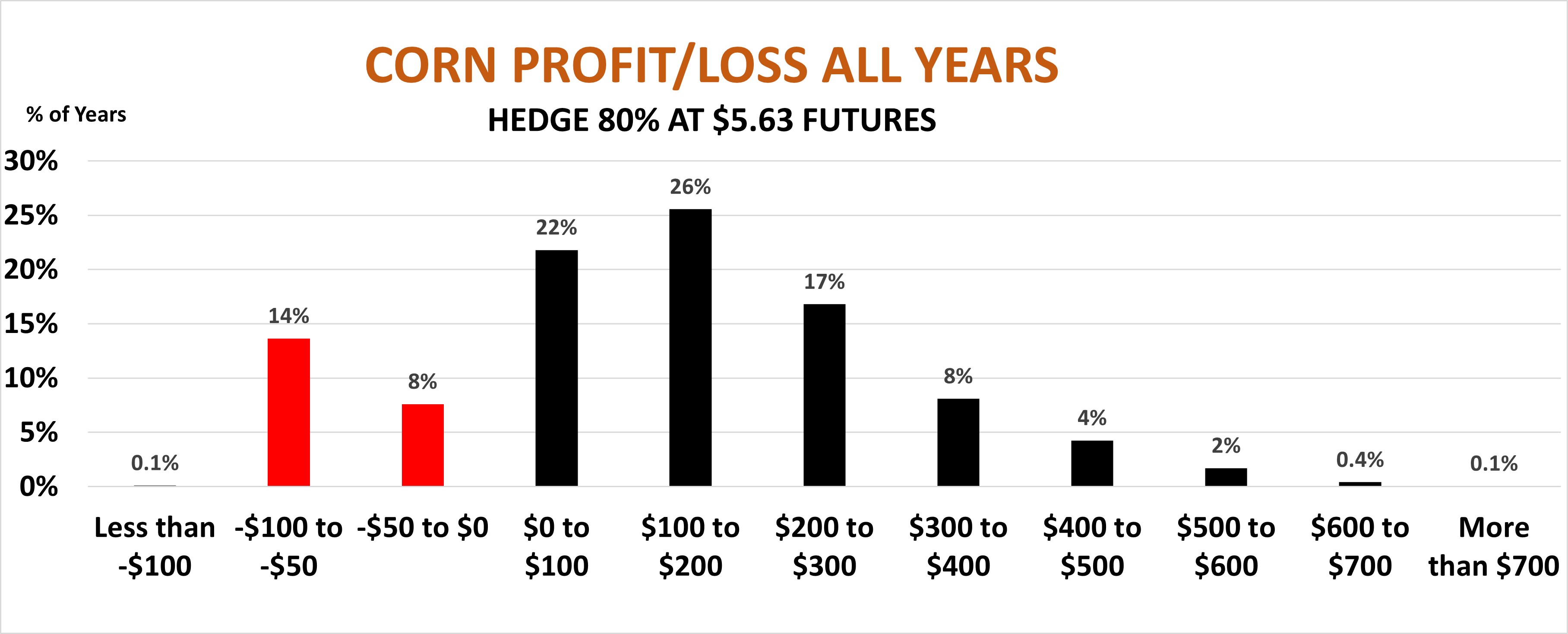 Corn hedges look profitable
