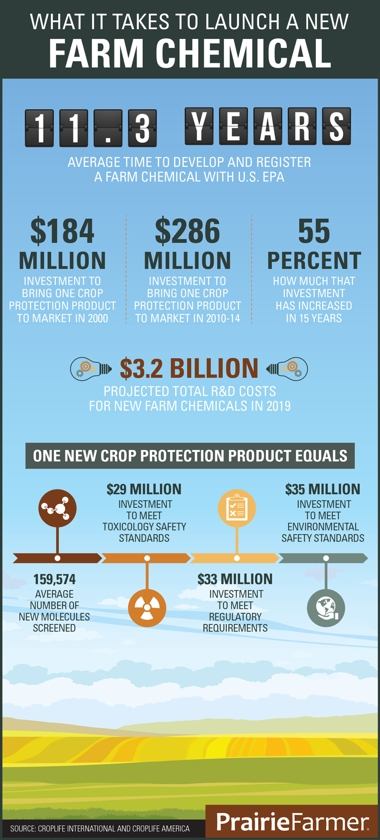 The $286 million road to new farm chemicals