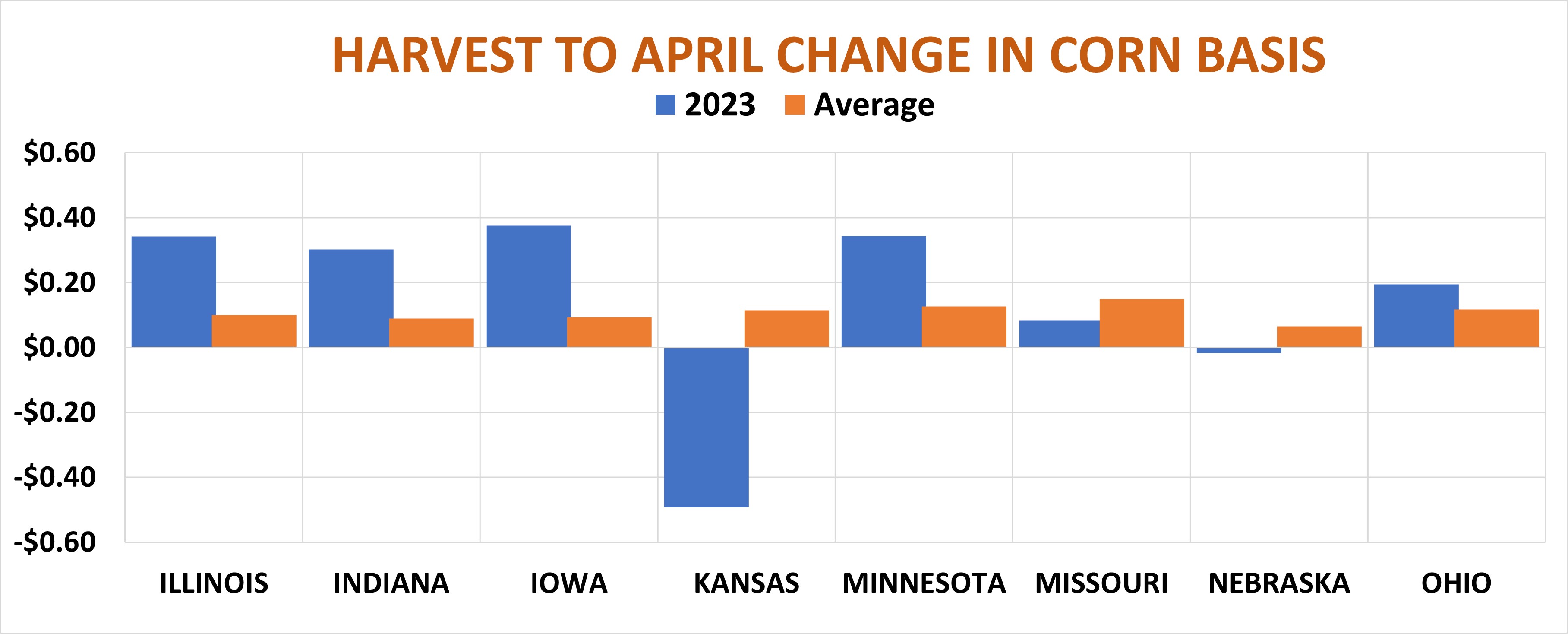 Will corn basis gains keep coming?
