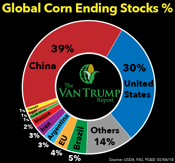 A winning combination for higher corn prices