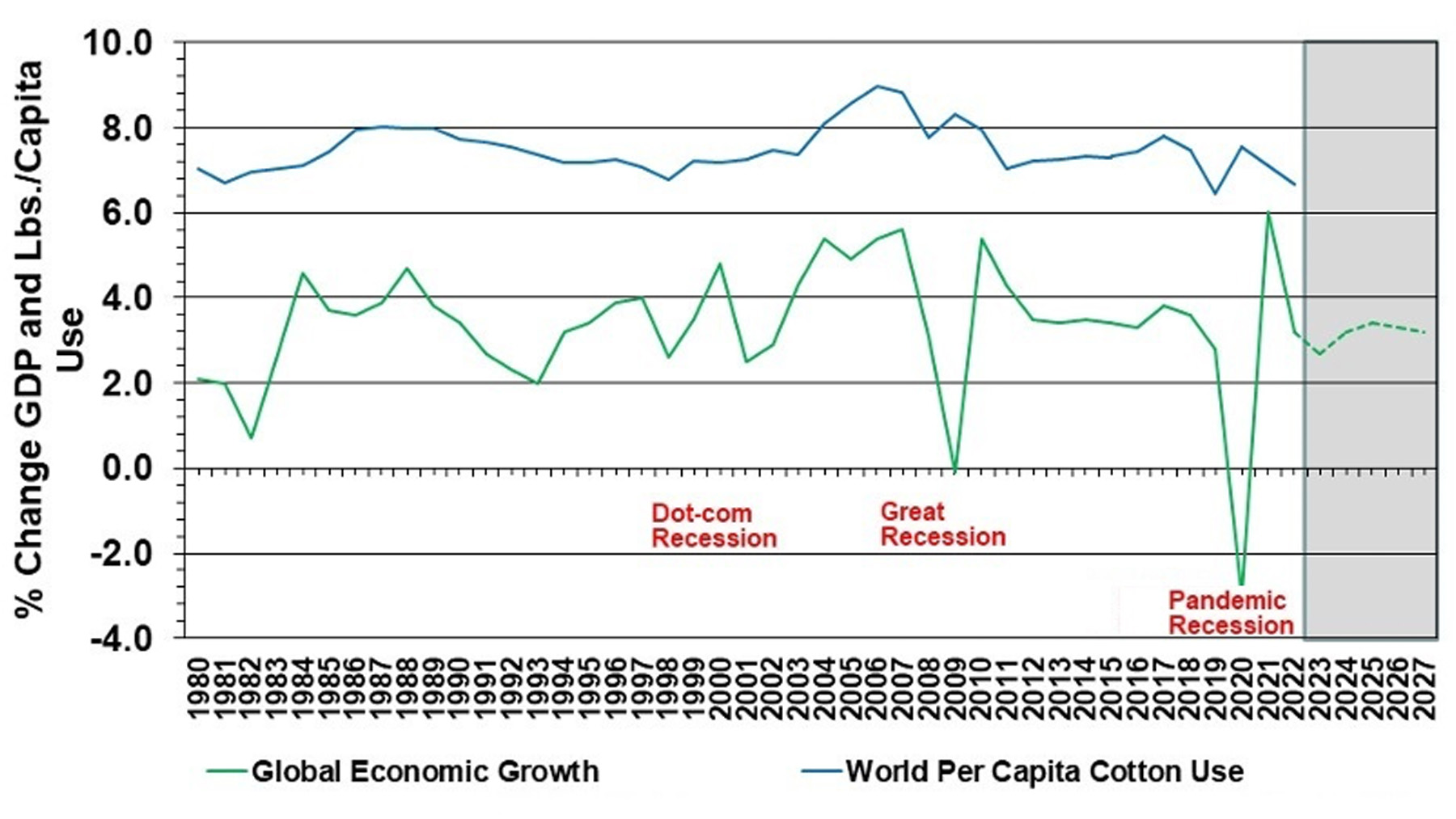 World Cotton Prices