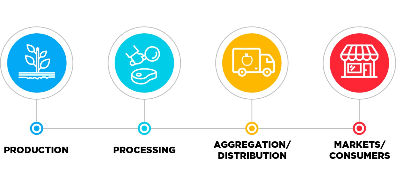 USDA to infuse billions into transforming food supply chain