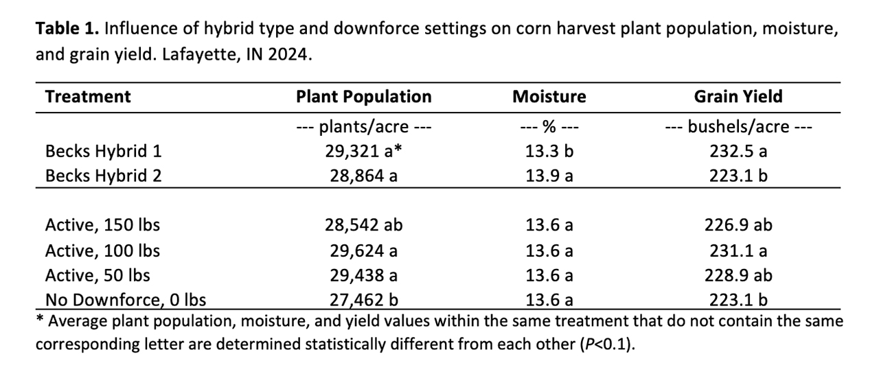 Planter downforce promotes uniform emergence