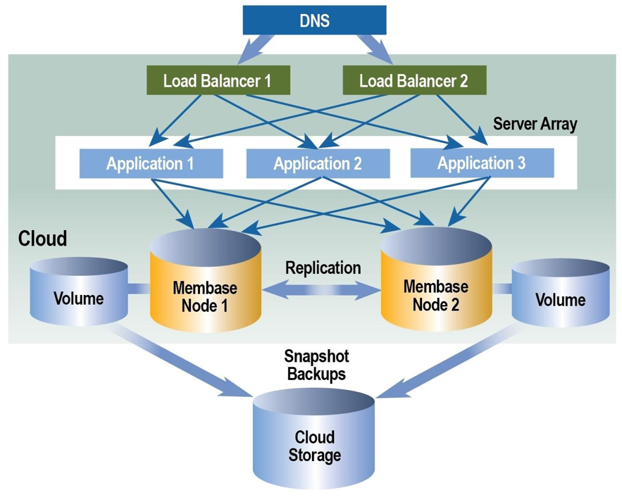 Cloud Database Architecture Deployment And High Level Architecture