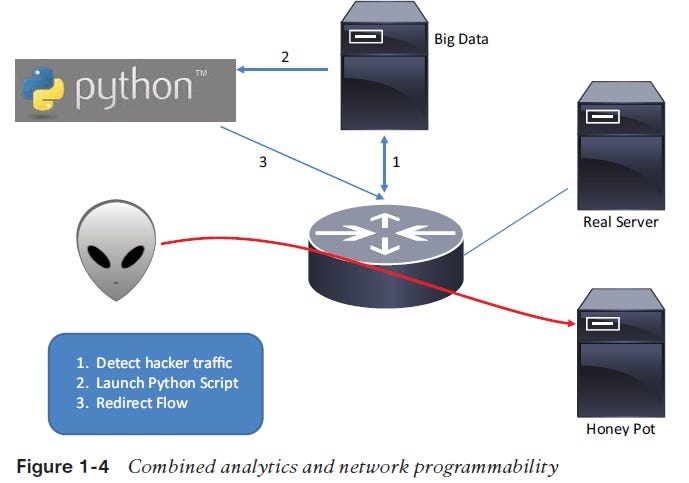 Network Programmability Basics