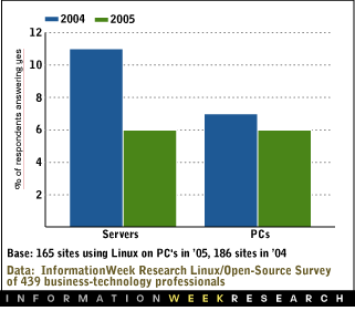 Behind The Numbers: Linux Gets High Marks For Security