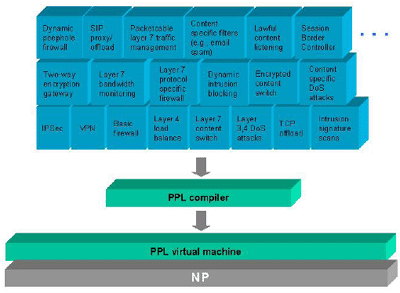 Solve the complexity crisis in network system design