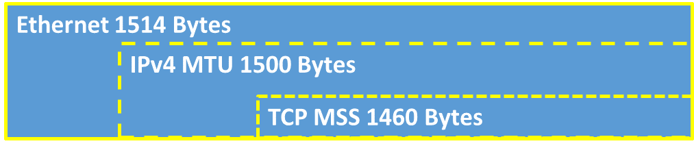 Network Performance Analysis: TCP MSS